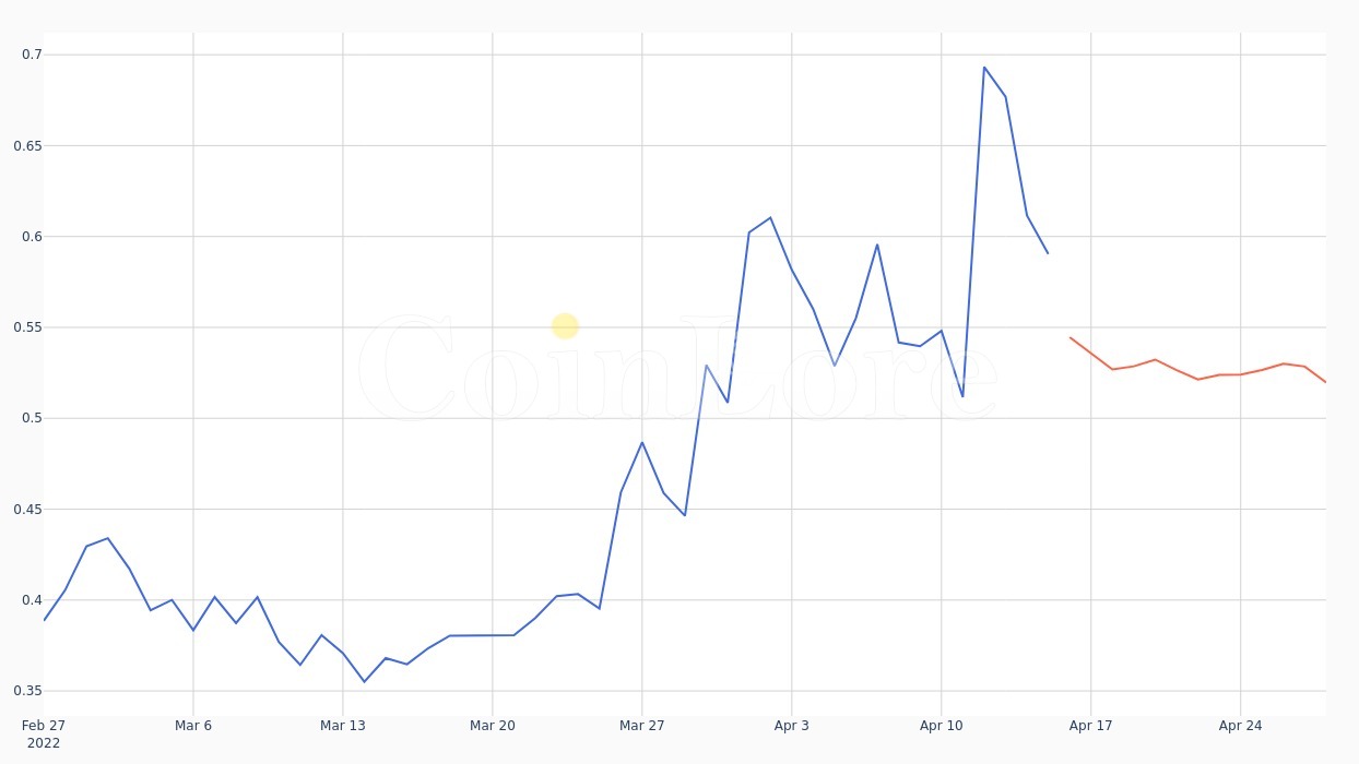 Lunr Token kısa vadeli fiyat tahmini