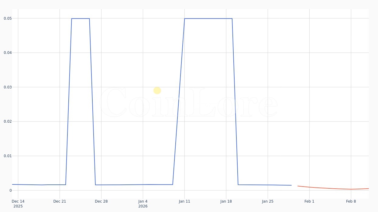 Lunr Token краткосрочный прогноз курса