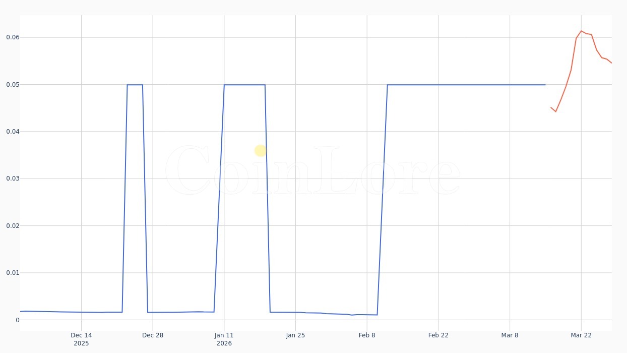 Lunr Token kısa vadeli fiyat tahmini