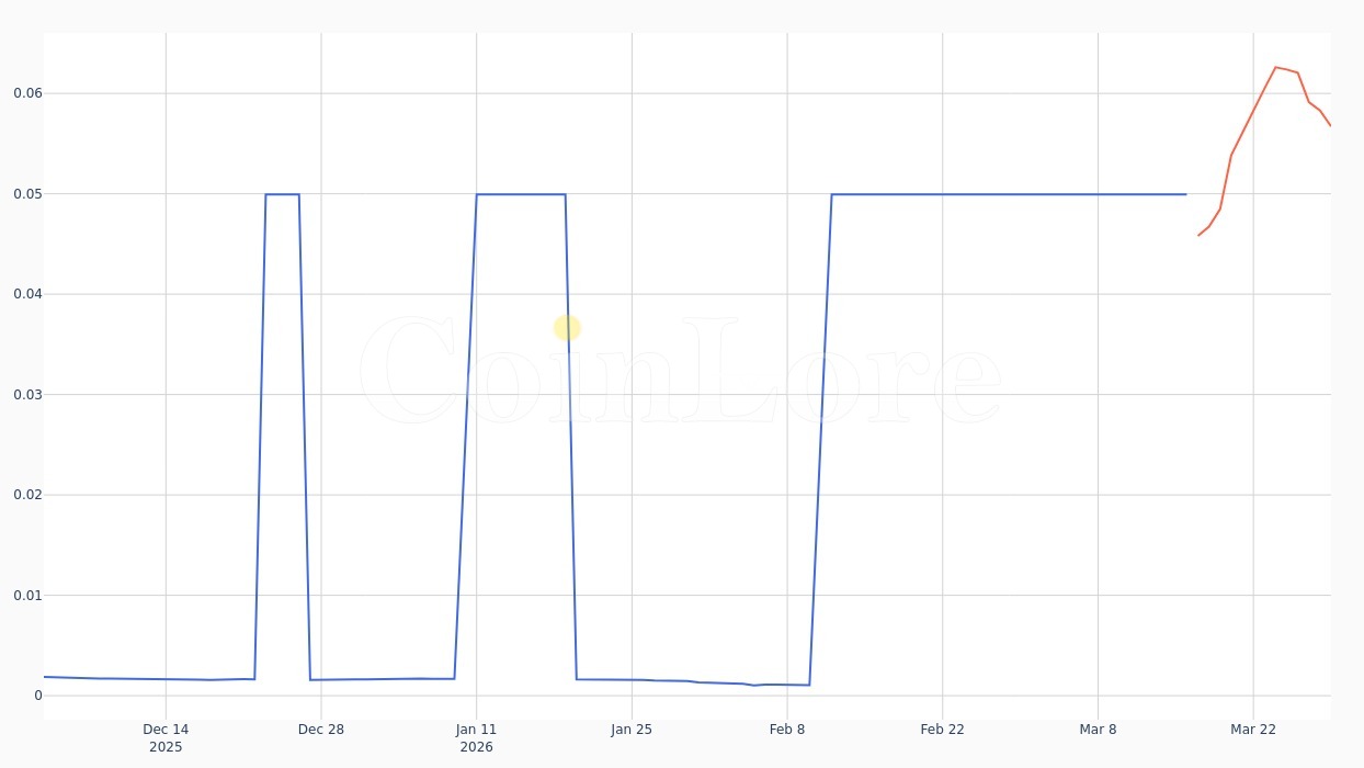 Lunr Token краткосрочный прогноз курса