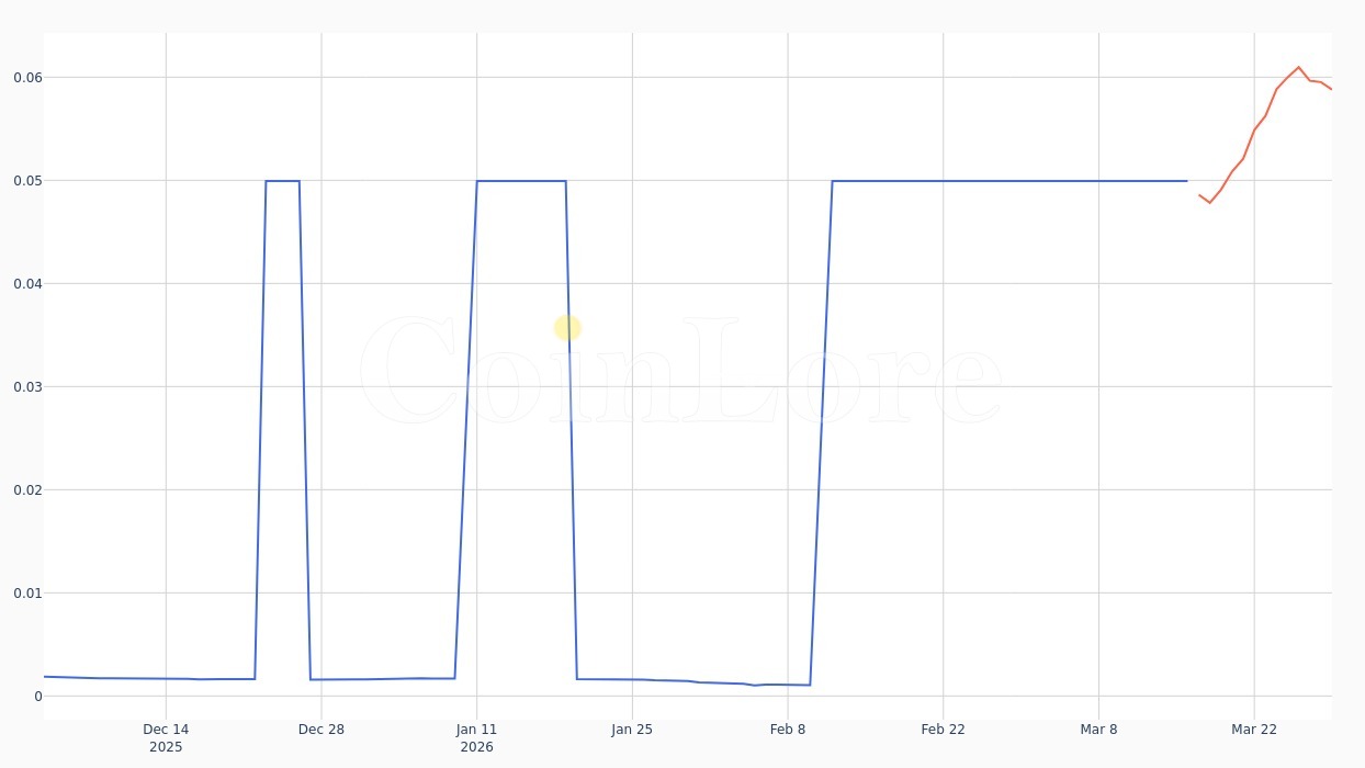 Lunr Token краткосрочный прогноз курса