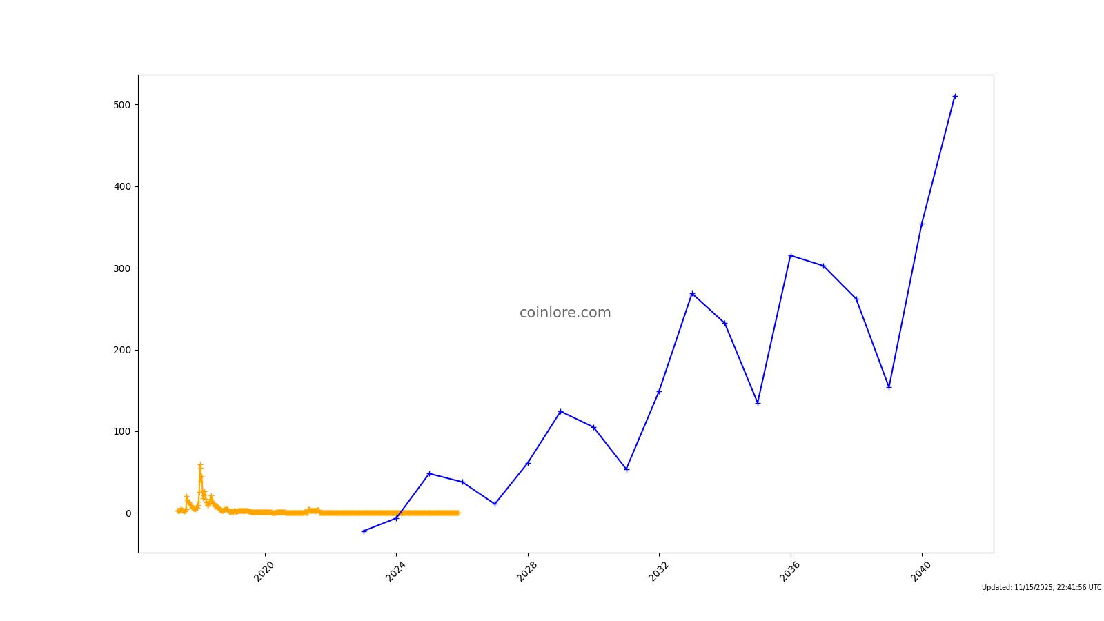 Lunyr price prediction long-term