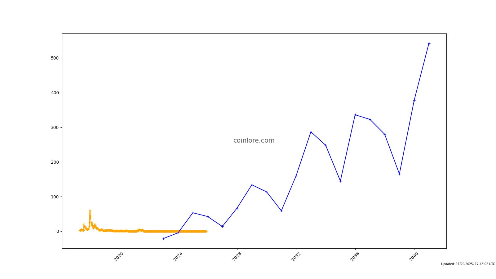 Lunyr price prediction long-term