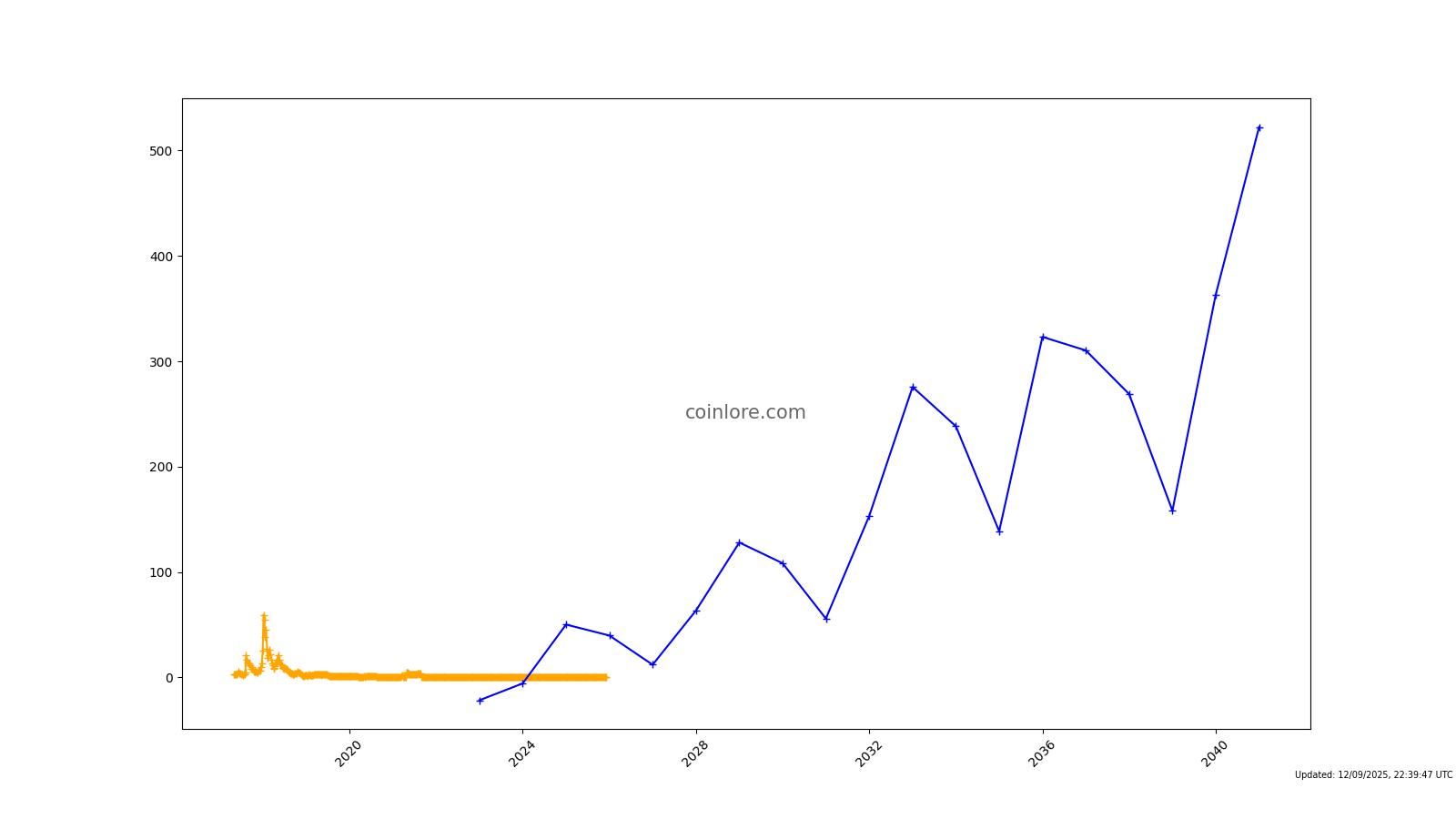 Lunyr price prediction long-term