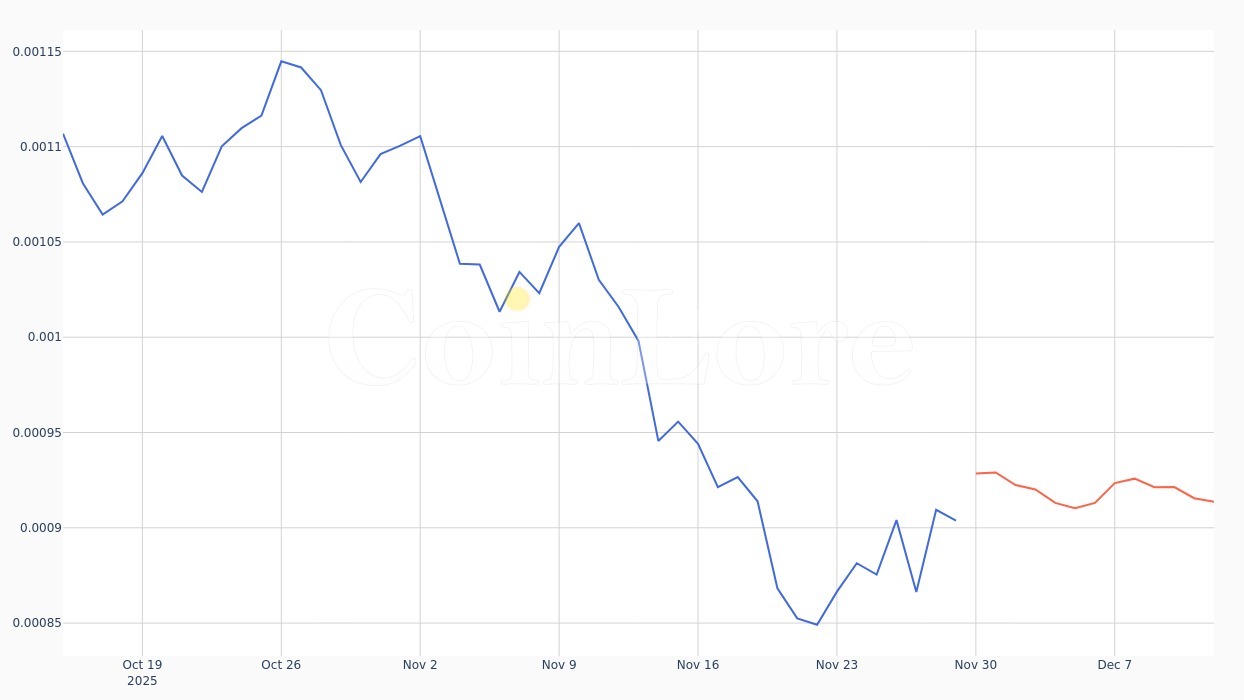 Lunyr short-term price prediction