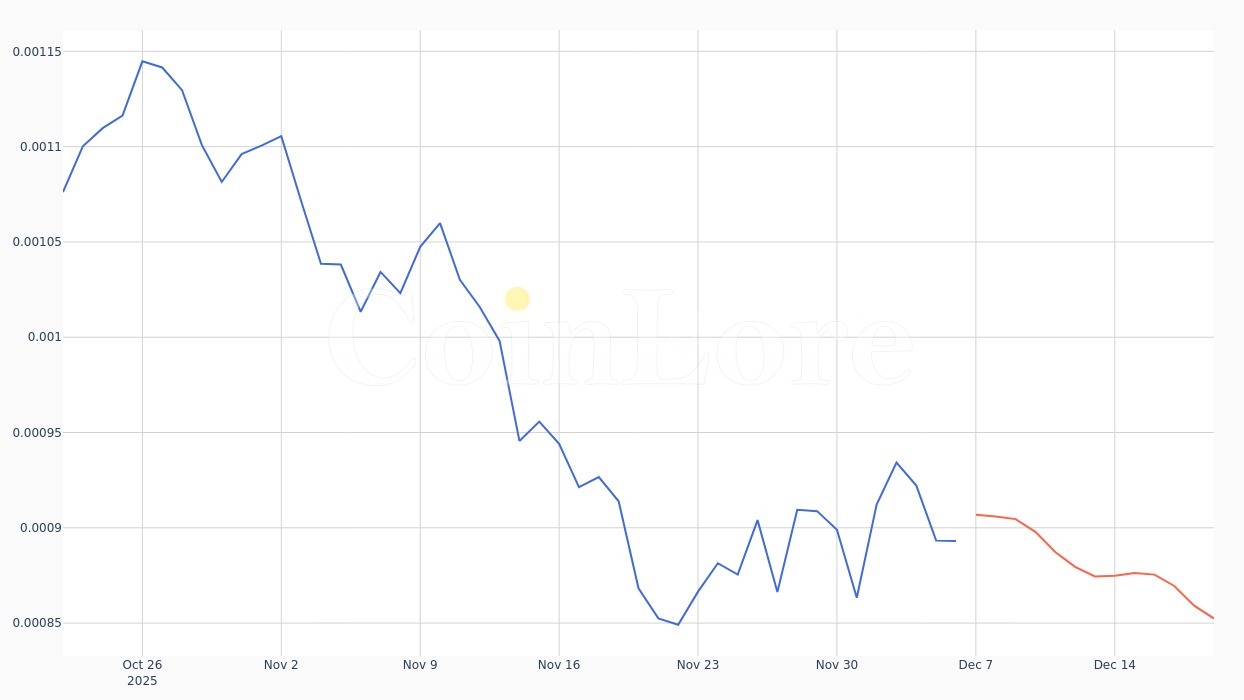 Lunyr short-term price prediction