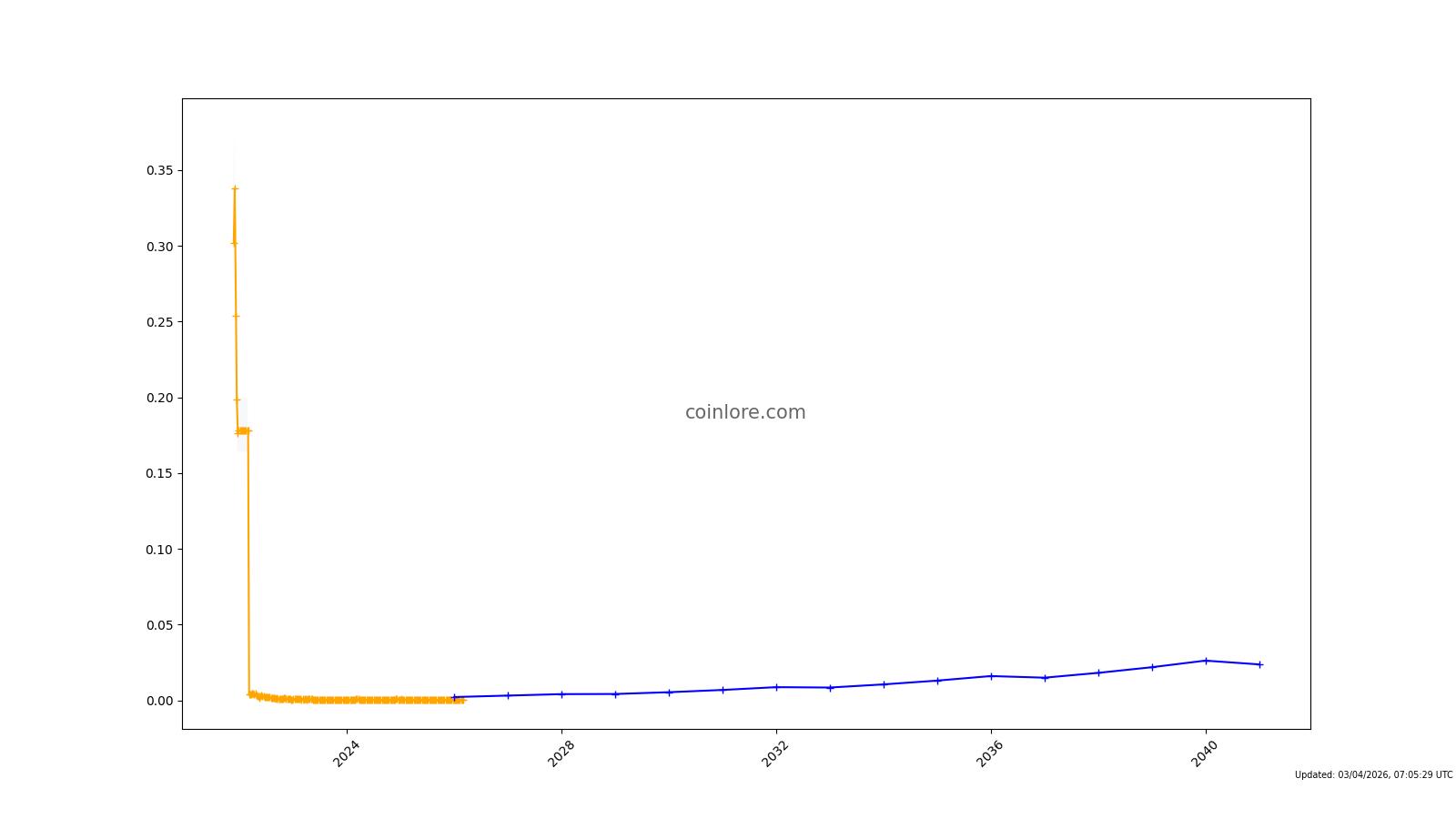 Predicción del precio de Lympo Market Token a largo plazo