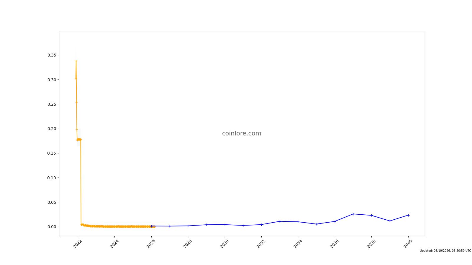 Predicción del precio de Lympo Market Token a largo plazo