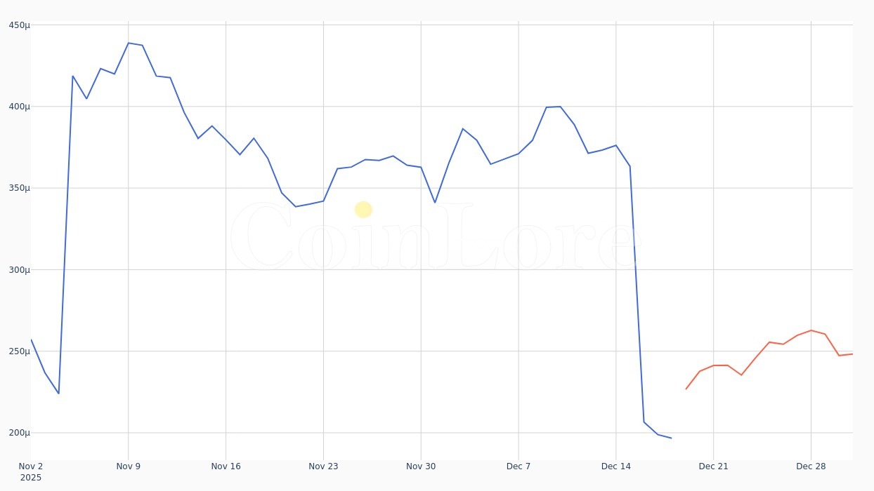 Predicción del precio a corto plazo de Lympo Market Token