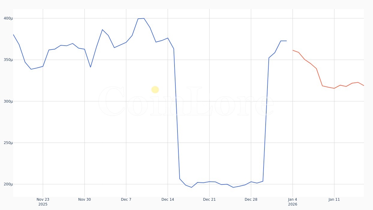 Predicción del precio a corto plazo de Lympo Market Token