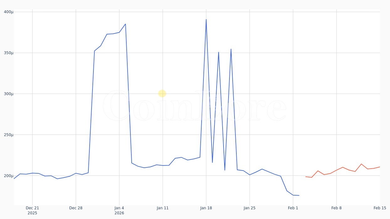 Predicción del precio a corto plazo de Lympo Market Token