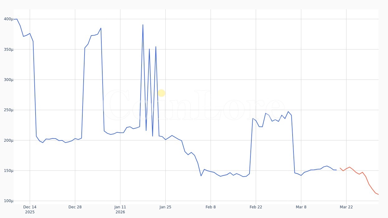Lympo Market Token краткосрочный прогноз курса