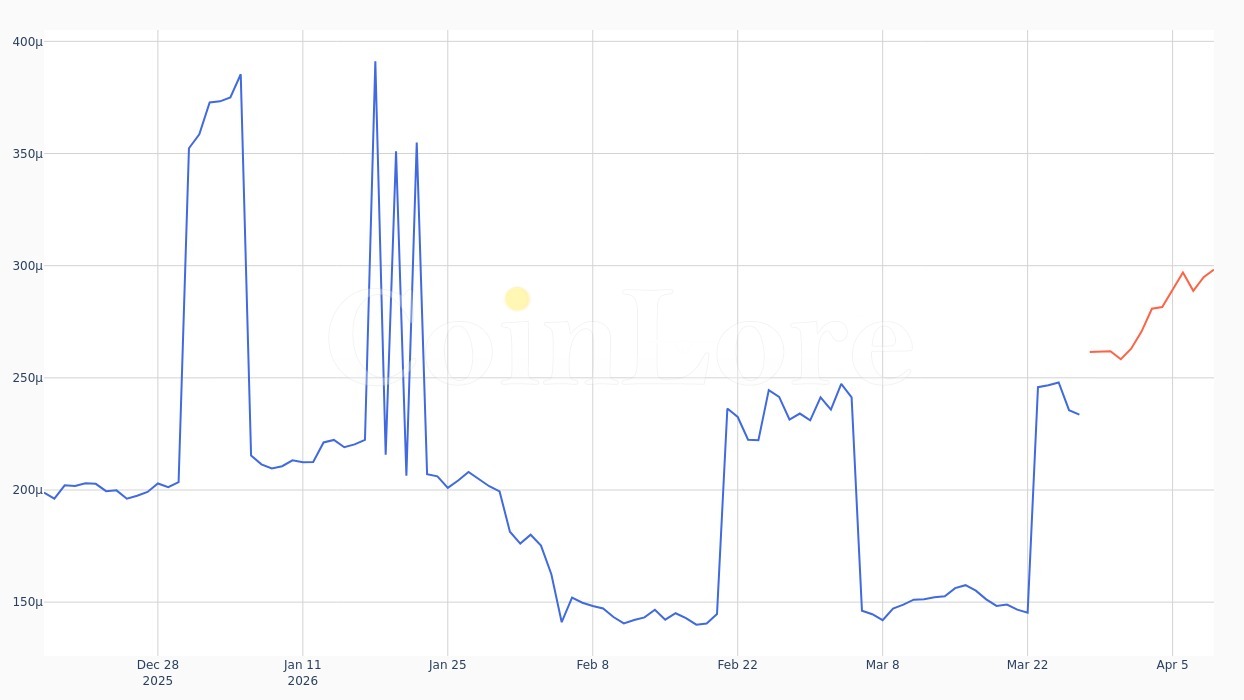 Predicción del precio a corto plazo de Lympo Market Token
