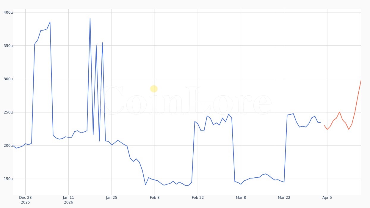 Predicción del precio a corto plazo de Lympo Market Token