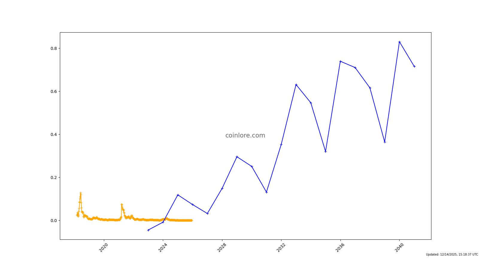 Lympo долгосрочные прогноз курса