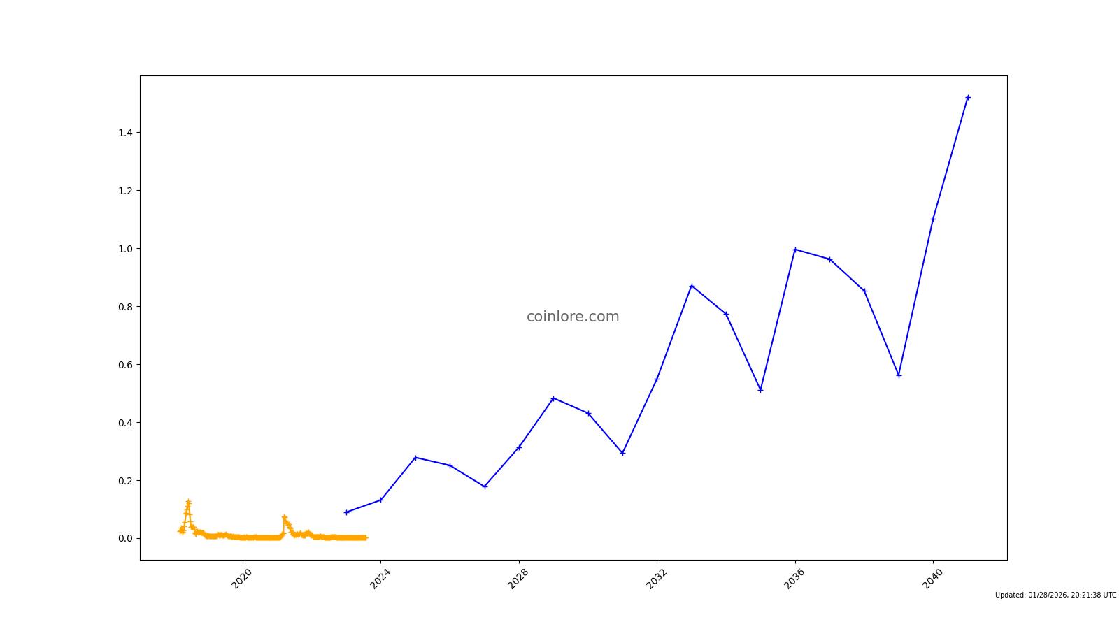 Lympo долгосрочные прогноз курса