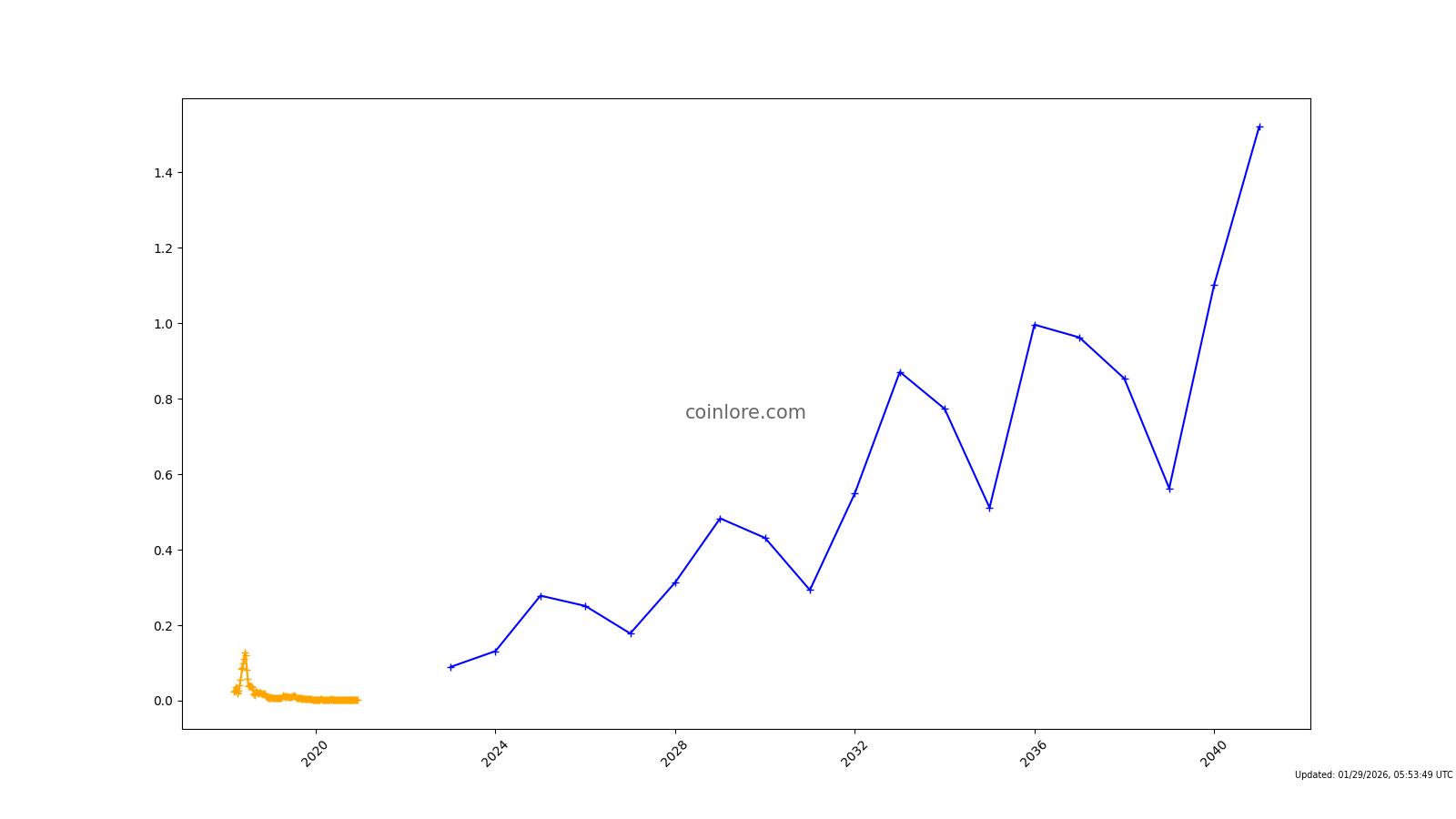 Lympo uzun vadeli fiyat tahmini