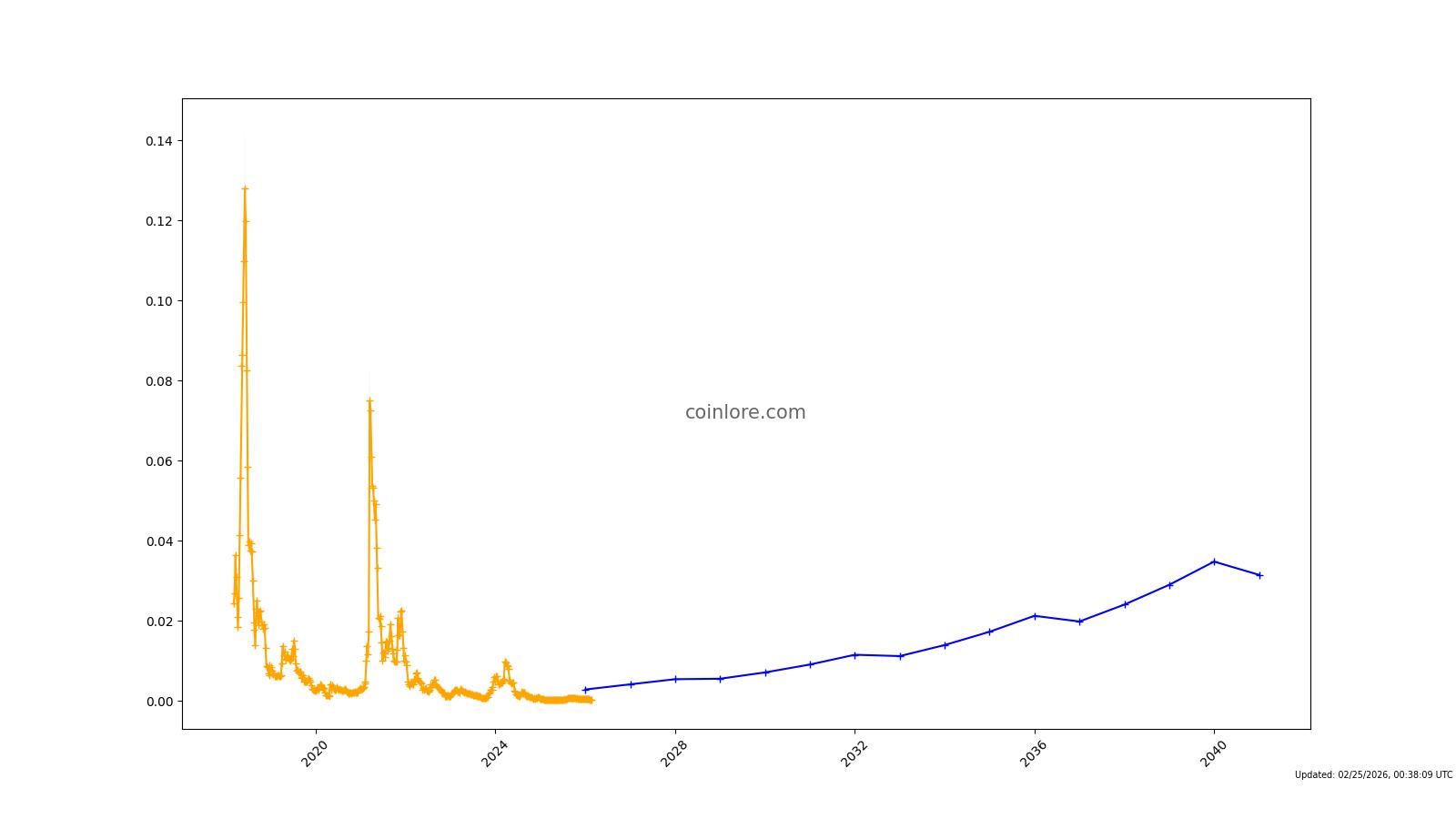 Predicción del precio de Lympo a largo plazo
