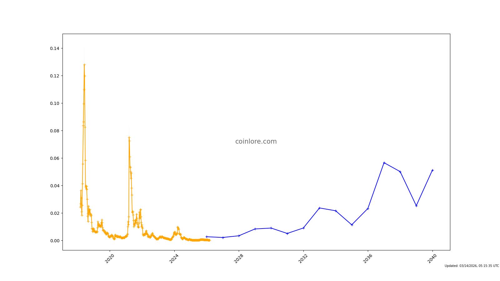 Lympo долгосрочные прогноз курса