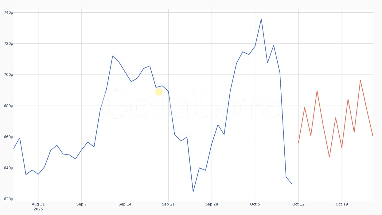 Predicción del precio a corto plazo de Lympo