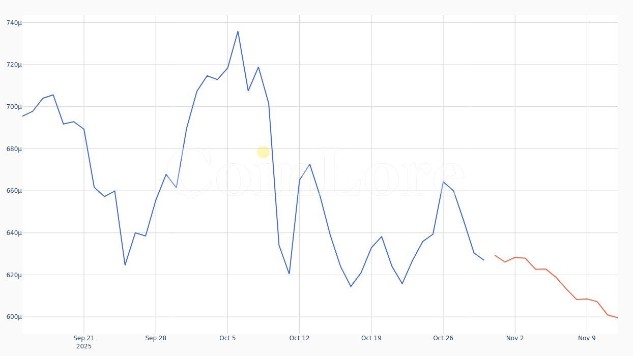 Lympo kurzfristige Kurs prognose