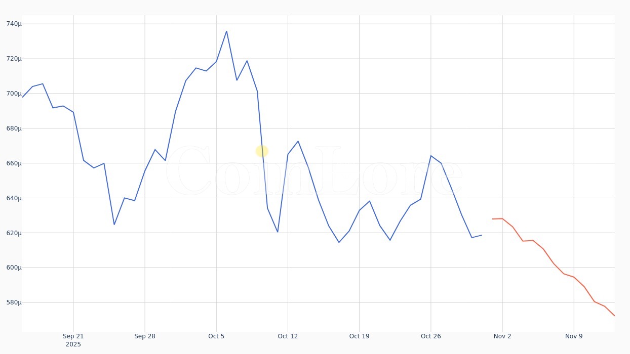 Lympo kısa vadeli fiyat tahmini