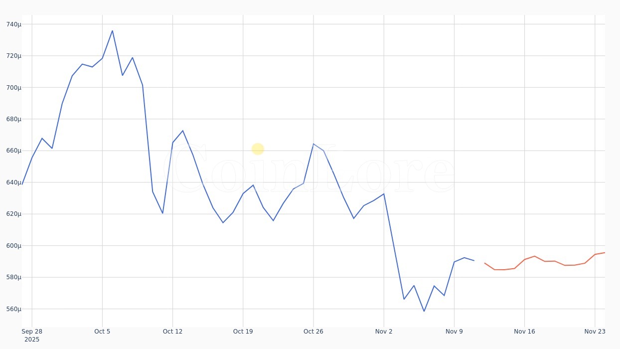 Lympo short-term price prediction