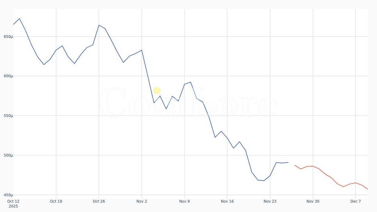 Predicción del precio a corto plazo de Lympo