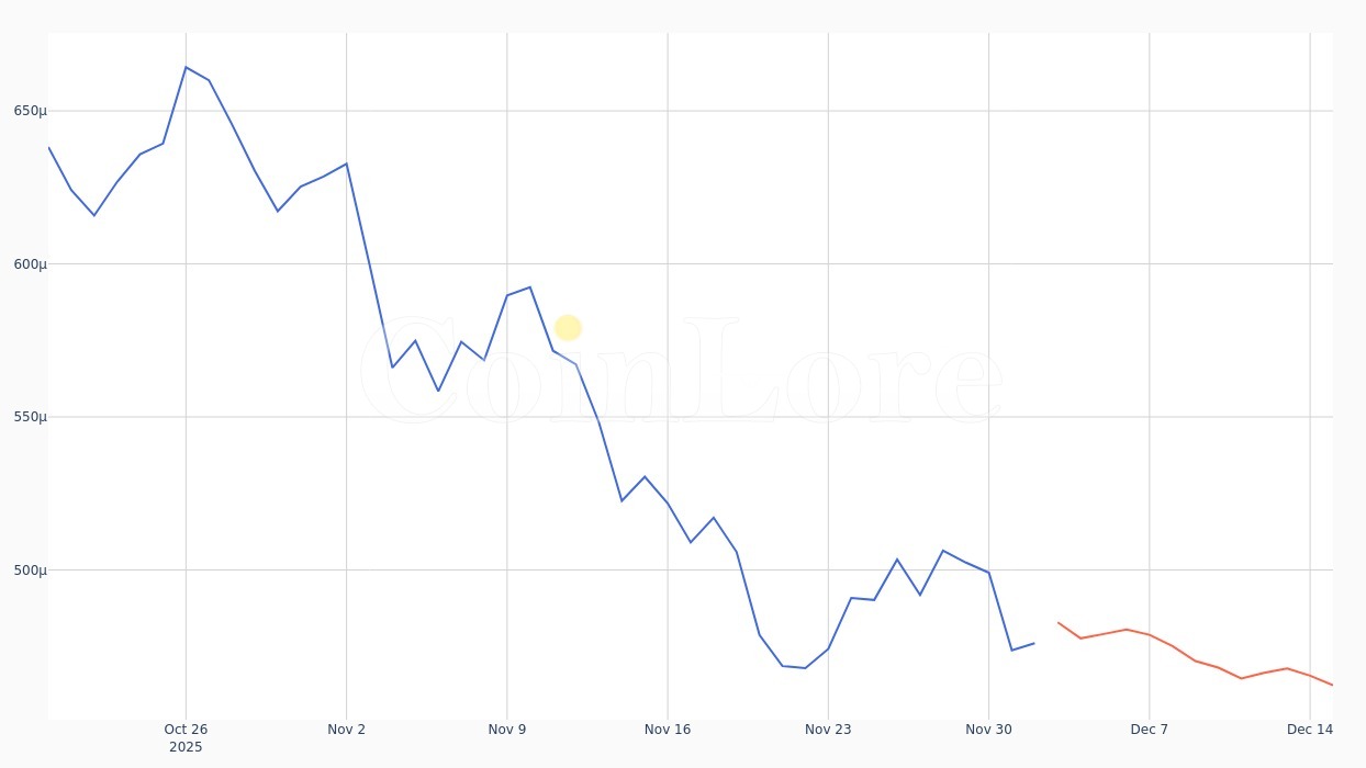 Lympo short-term price prediction