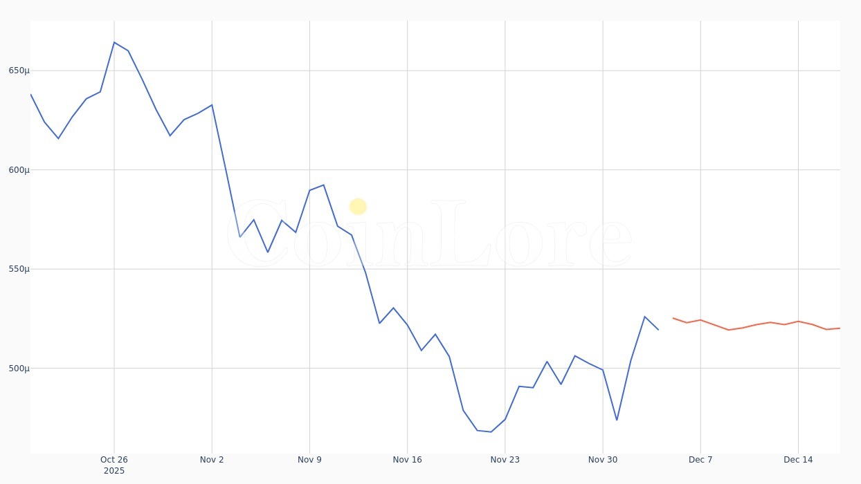 Lympo short-term price prediction