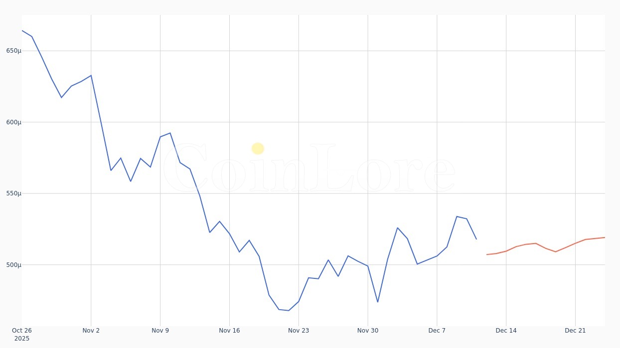 Lympo short-term price prediction