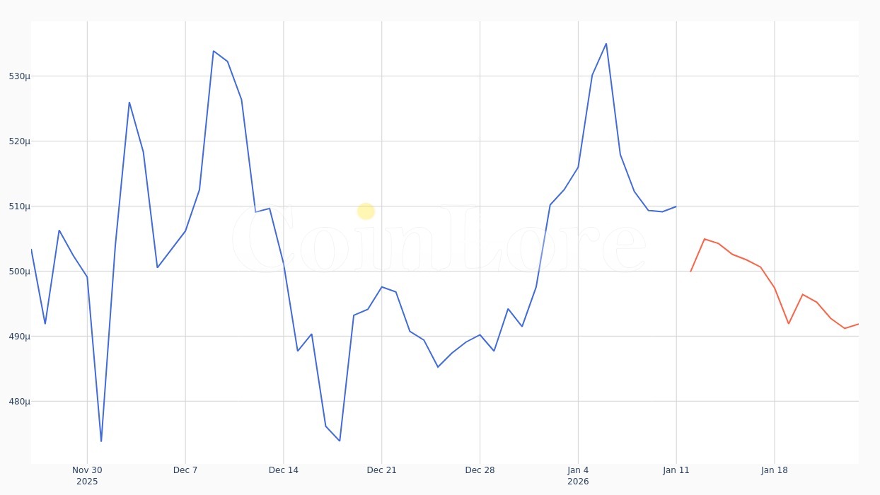 Predicción del precio a corto plazo de Lympo