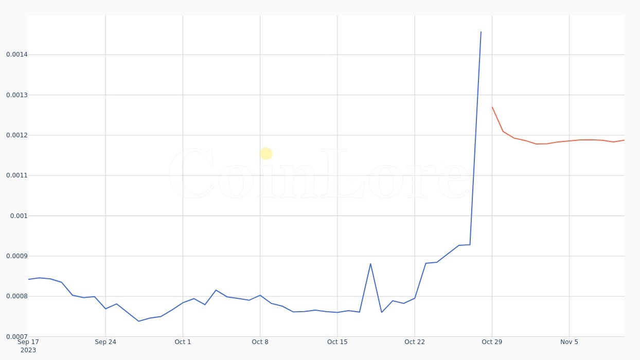 Lympo краткосрочный прогноз курса