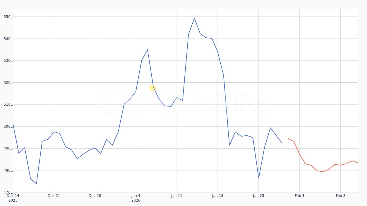 Lympo kısa vadeli fiyat tahmini