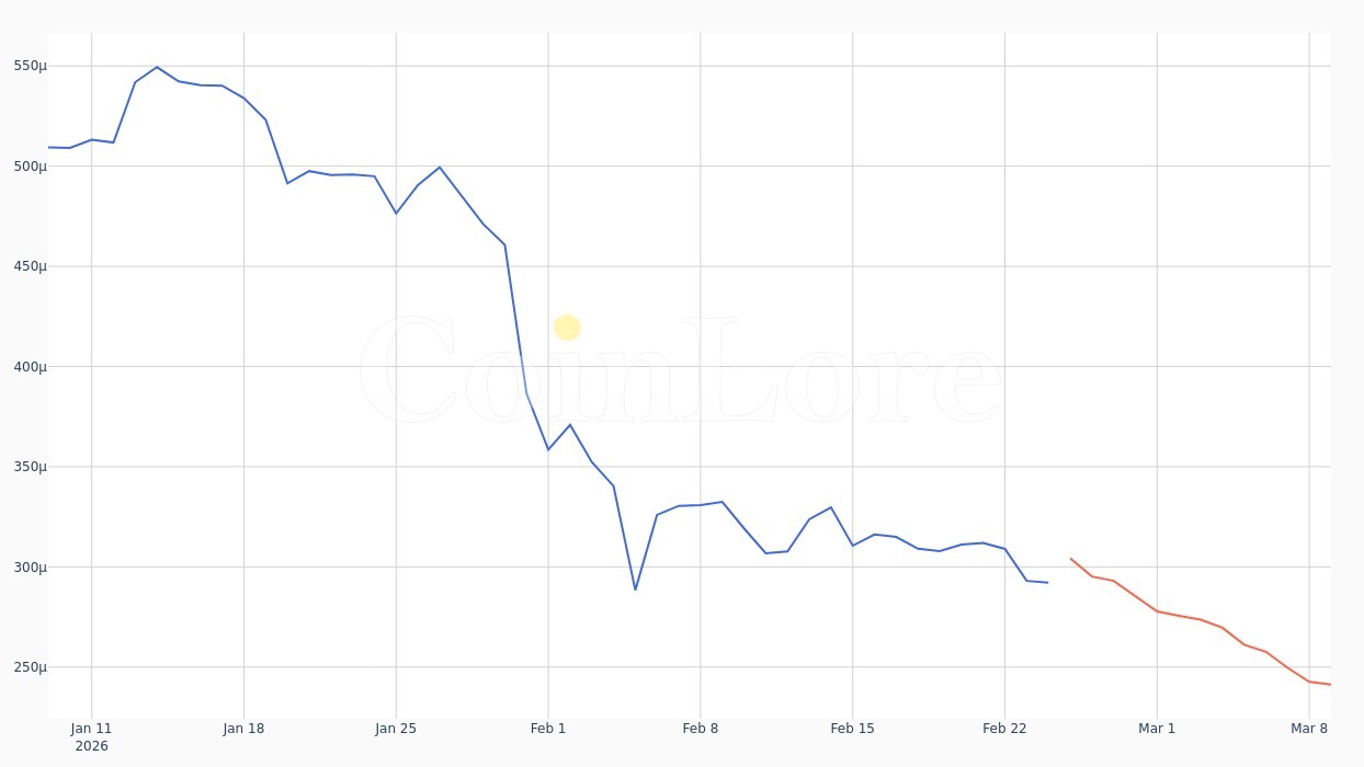 Predicción del precio a corto plazo de Lympo