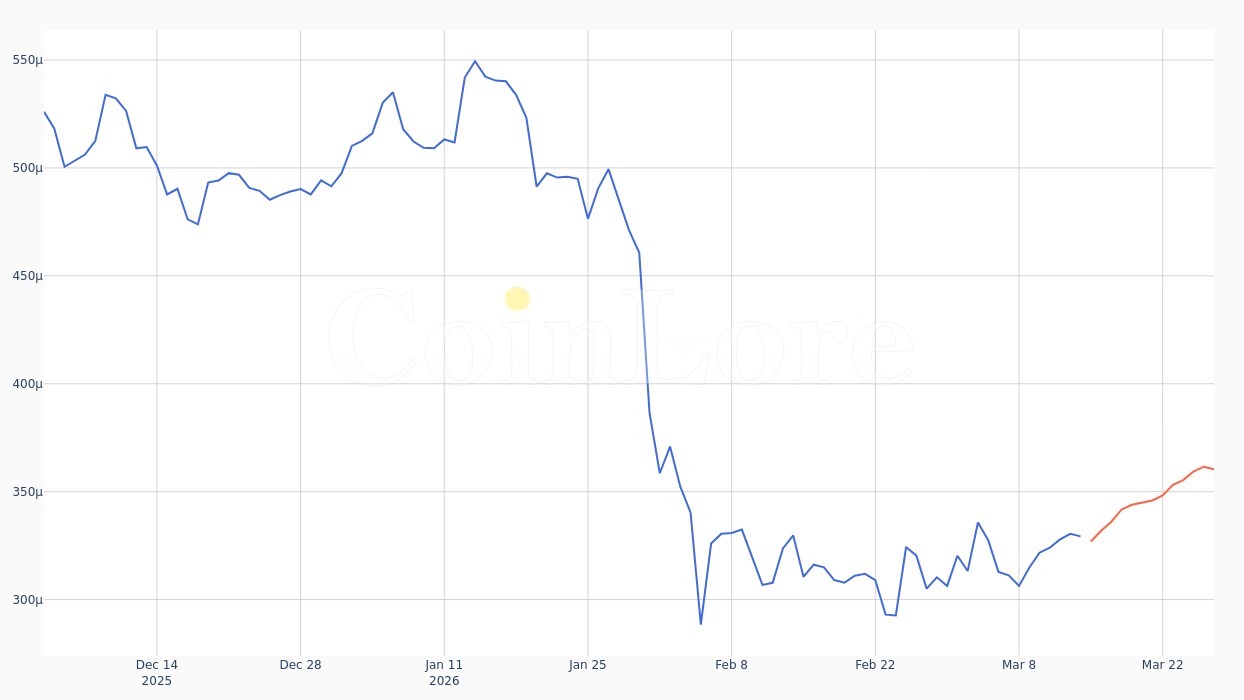 Lympo краткосрочный прогноз курса