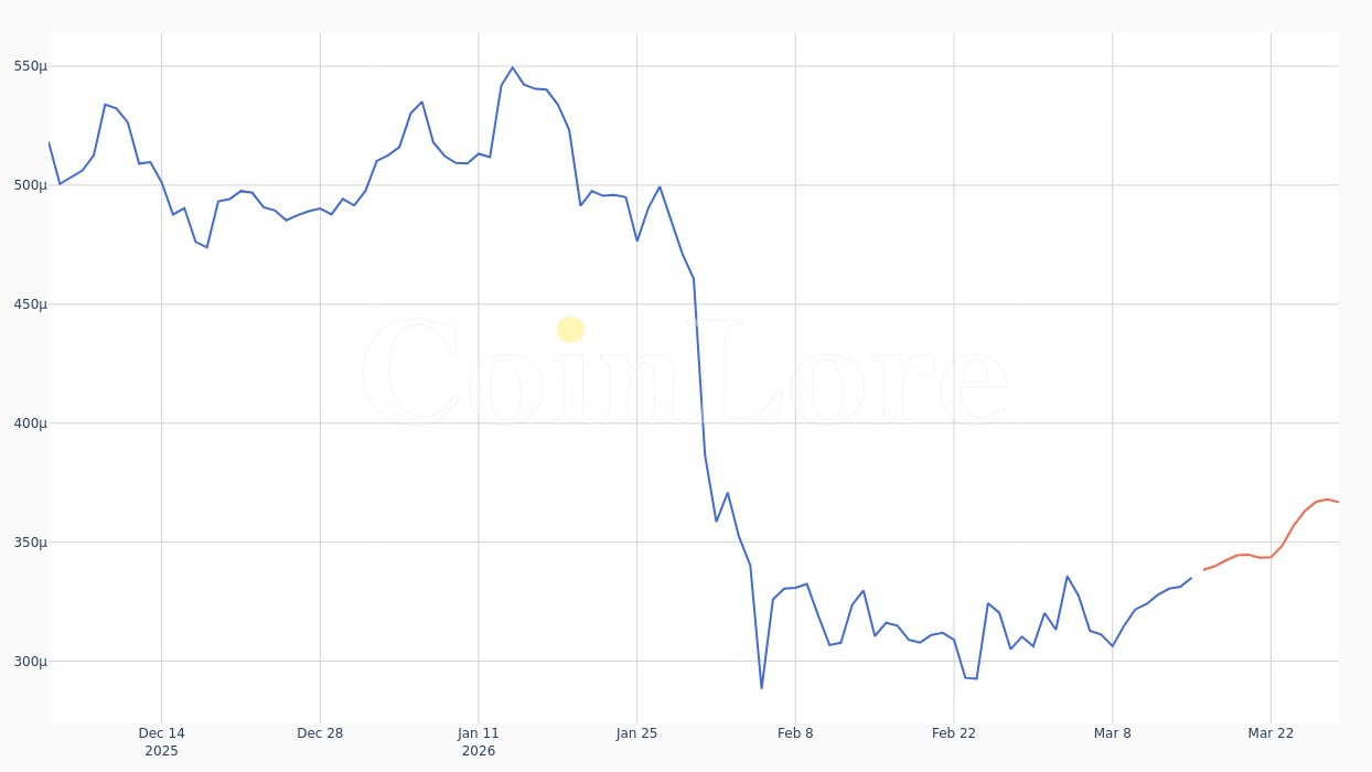 Lympo kısa vadeli fiyat tahmini