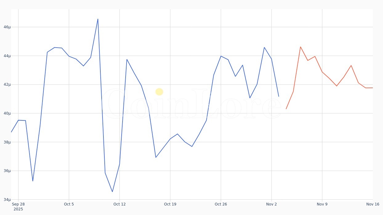 Lynx short-term price prediction