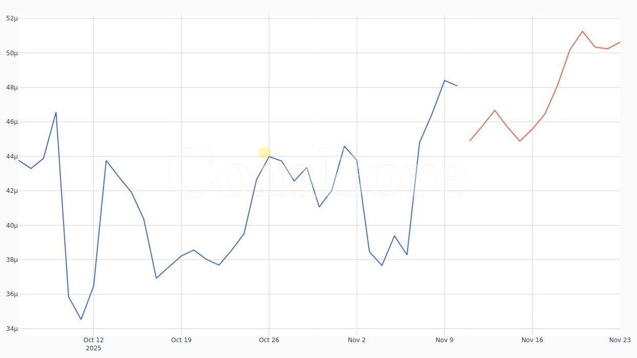 Lynx short-term price prediction