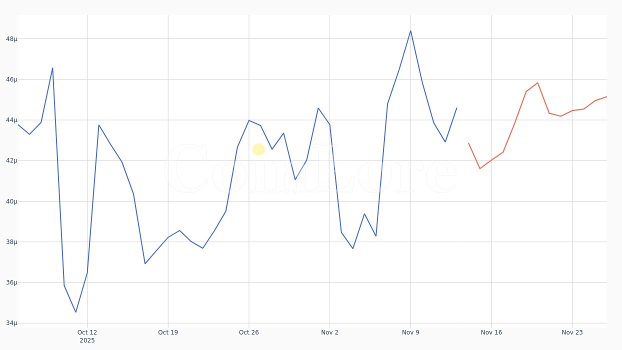 Lynx short-term price prediction