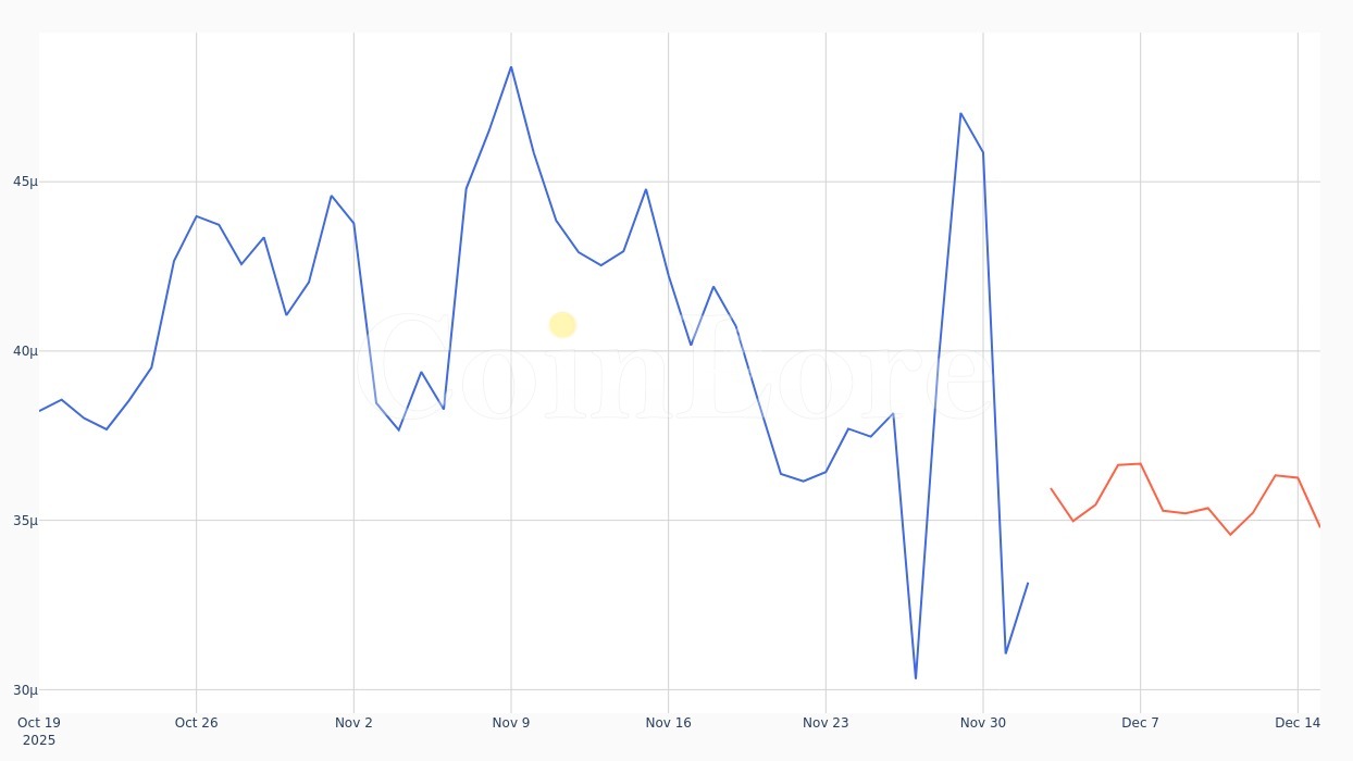 Lynx short-term price prediction