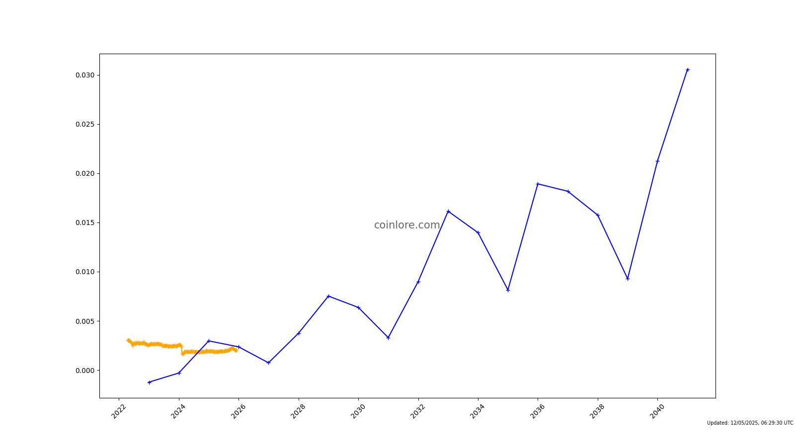 Lyptus Token price prediction long-term