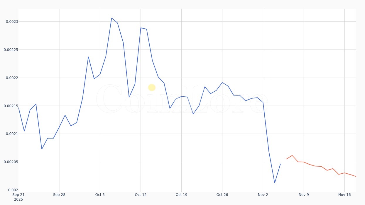 Lyptus Token short-term price prediction