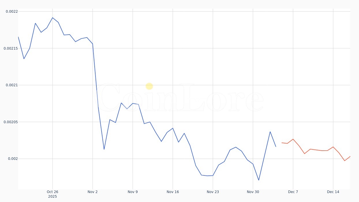 Lyptus Token short-term price prediction