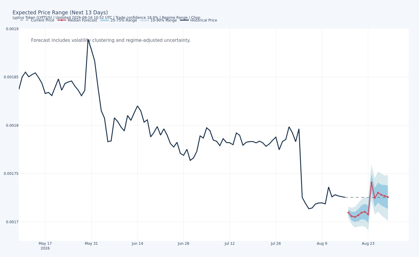 Lyptus Token price forecast next 13 days with confidence range and prediction bands