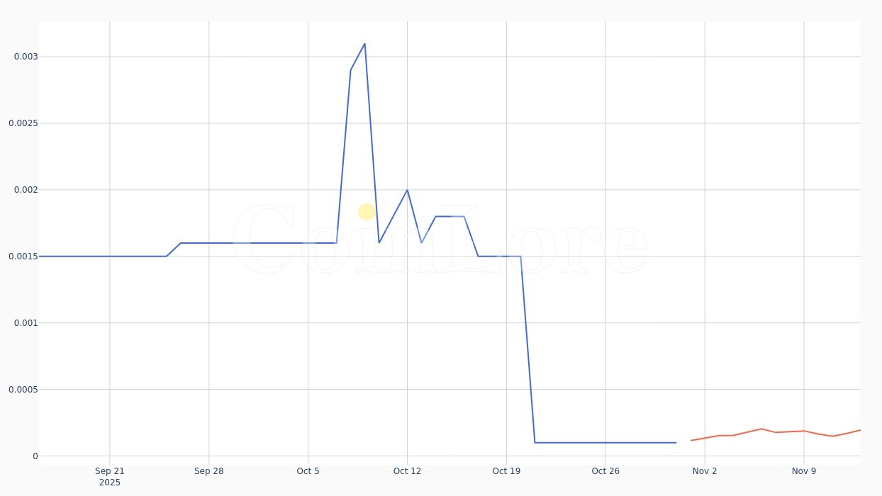 M3M3 short-term price prediction