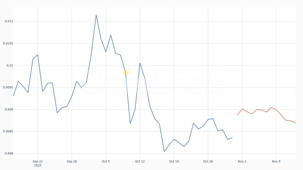 MacaronSwap short-term price prediction