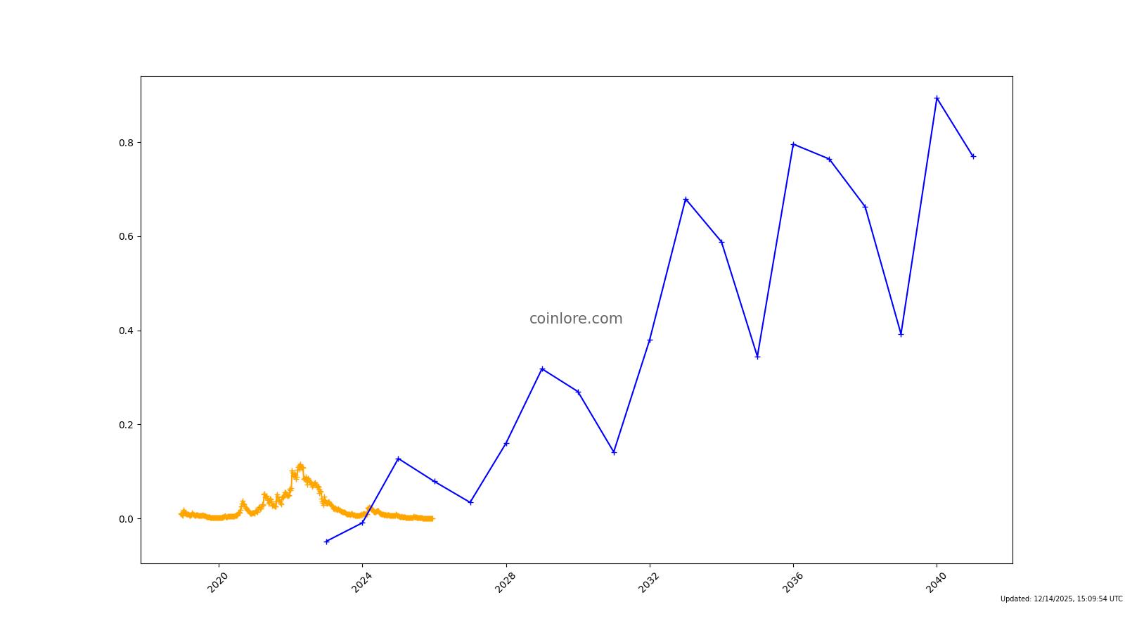 Machine Xchange Coin долгосрочные прогноз курса
