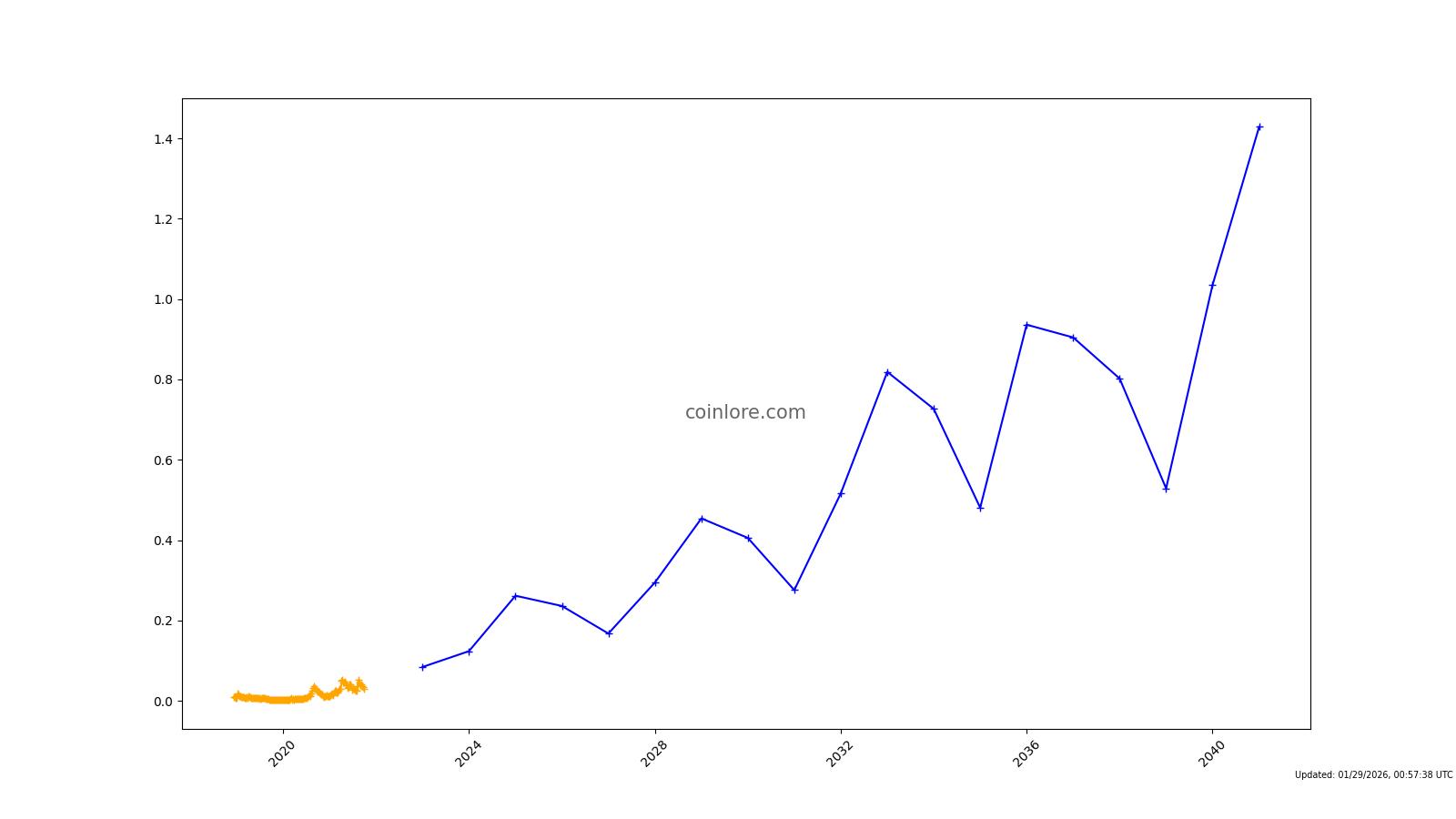 Machine Xchange Coin долгосрочные прогноз курса
