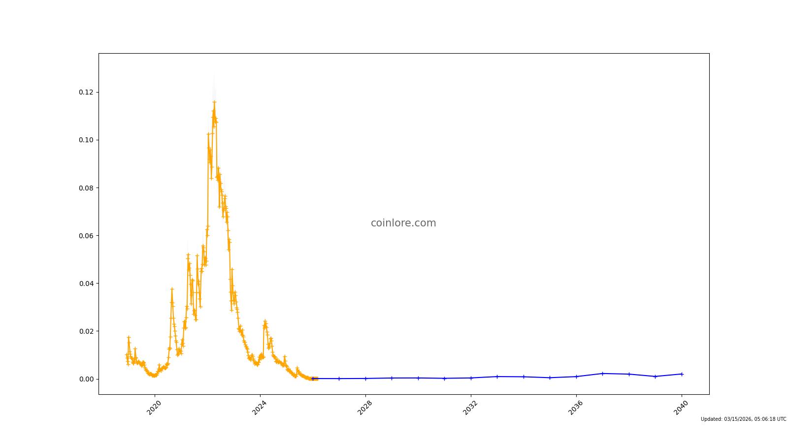 Machine Xchange Coin долгосрочные прогноз курса